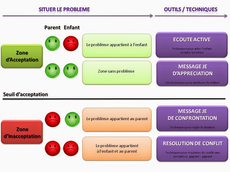 Les lectures de Carol: La méthode Gordon