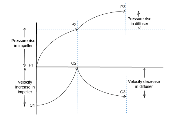 Centrifugal Compressor Parts and Its Function With Pressure-Velocity ...