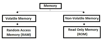 Success Notes 4 U: Computer Memory ? Different Types Of Memory In ...