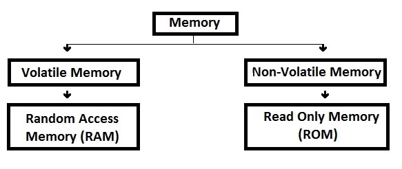 Success Notes 4 U Computer Memory Different Types Of Memory In 