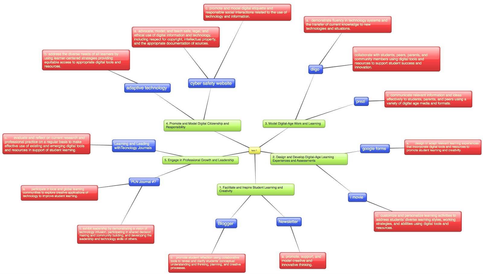 422: NETS-T Mind Map