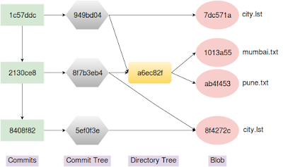 TechMight Solutions: Git - The Onion Model