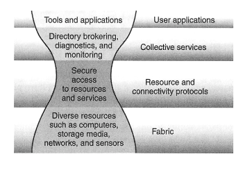 The Hour-Glass Model of Grid Computing Architecture ~ Jivan Nepali's ...