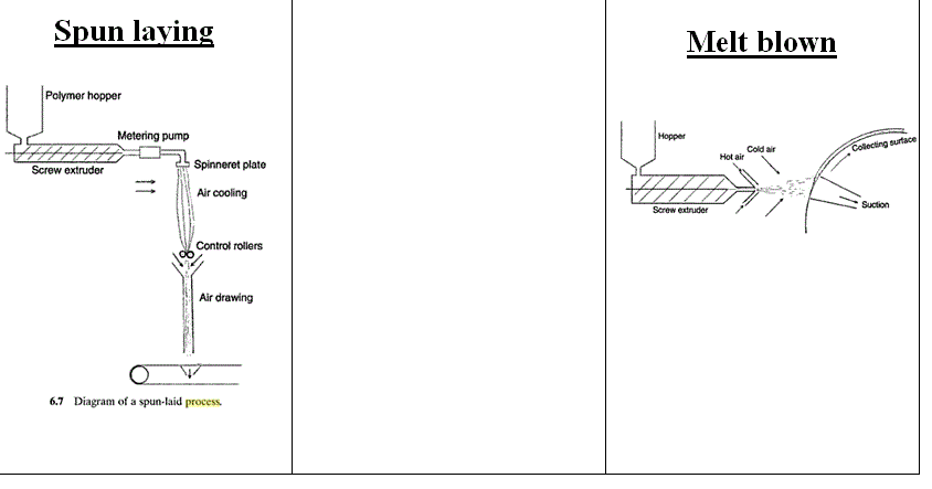 TEX-WIZ 101: Comparison between Spun laying, Flash Spinning, Melt blown ...