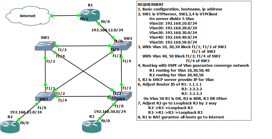 Study CCNA;CCNP: Lab Tong hop