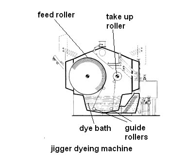 Jigger dyeing machine full specification |Working Process of Jigger Dyeing Machine - Textile ...