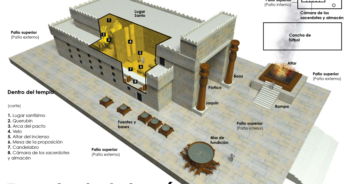 SOLA SCRIPTUTA: 1 REYES 6 - Comentario bíblico