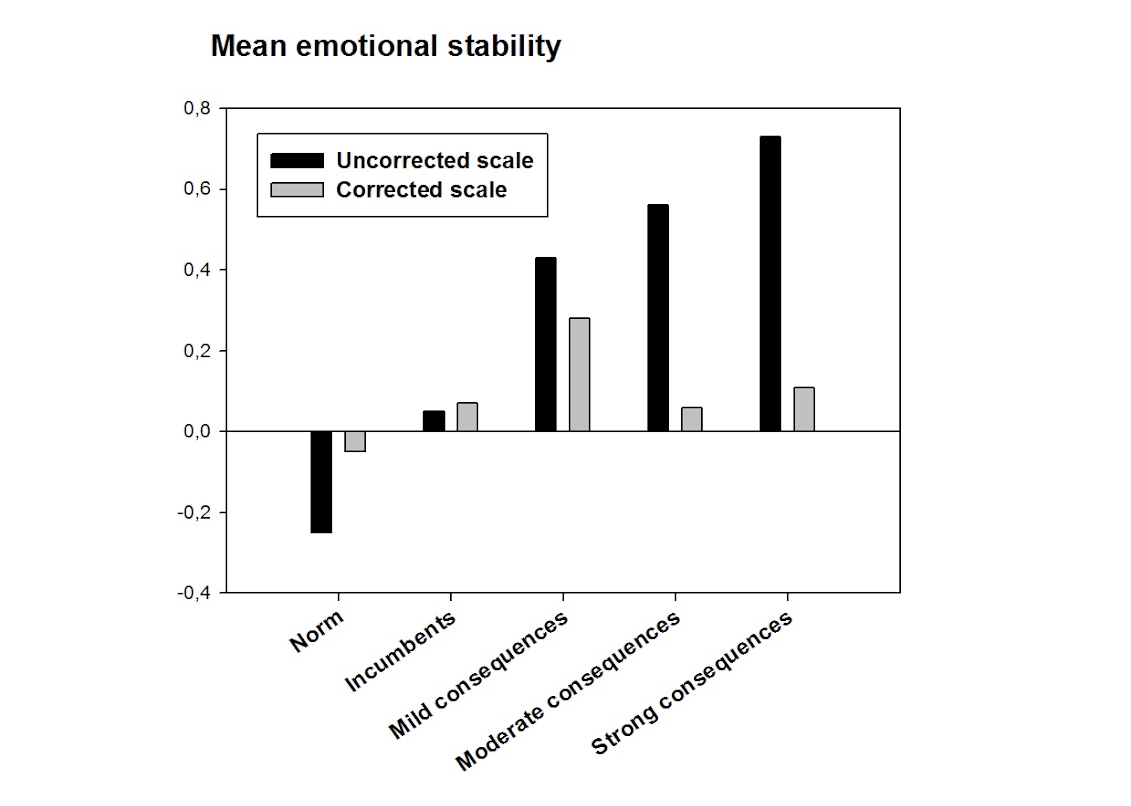 Psychological testing and psychometrics: Successfully dealing with ...