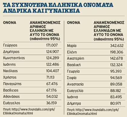 ΑΡΙΣΤΟΤΕΛΗΣ Greek Credit School: Τα συχνότερα ελληνικά ονόματα και η ...