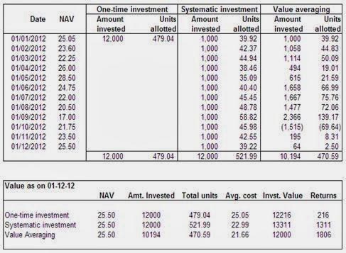 SIP, One-time or VIP, the best investment strategy | The Wealth Architects