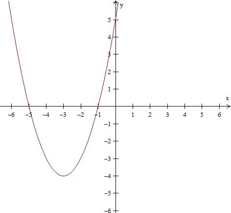 The Math Blog: Nature of roots (Quadratic equations)