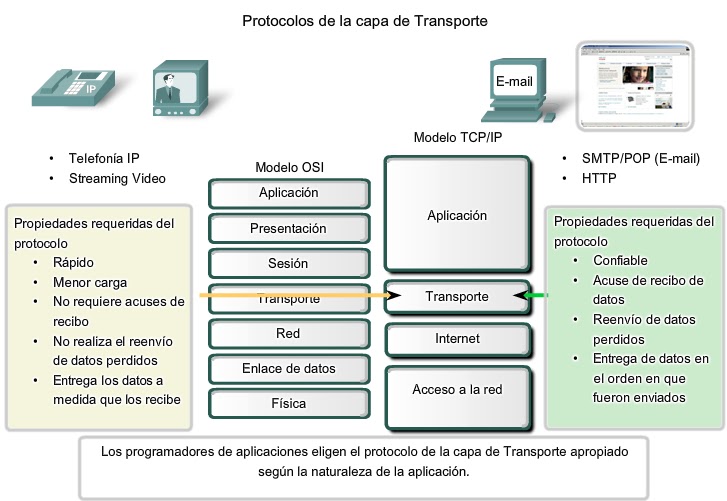 Carrera de Telecomunicaciones: Cap. IV Capa de transporte del modelo OSI