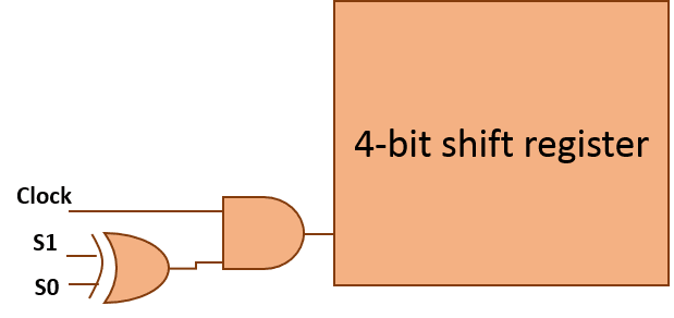 Design problem: Clock gating for a shift register