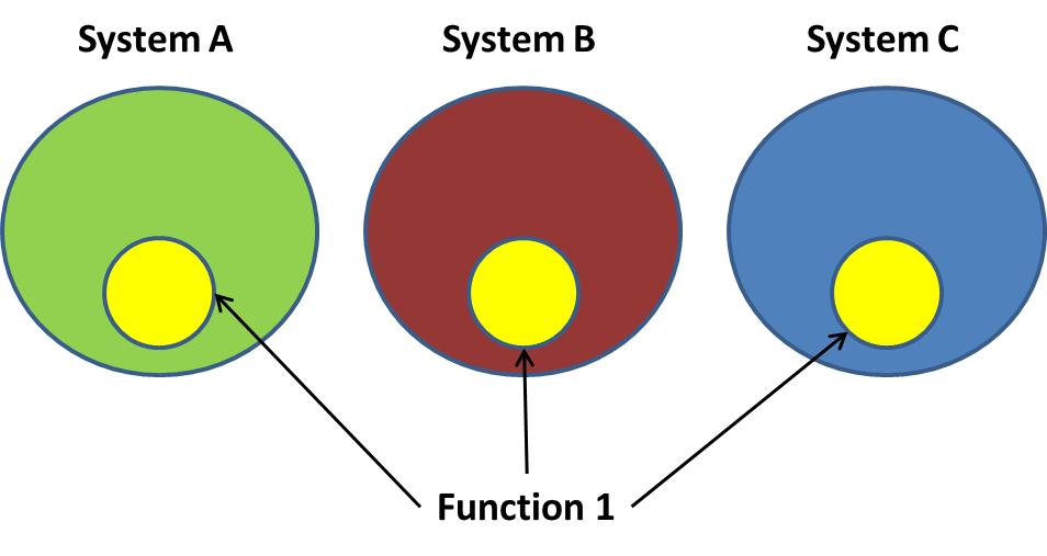 Simple Architectures for Complex Enterprises: The Misuse of Reuse