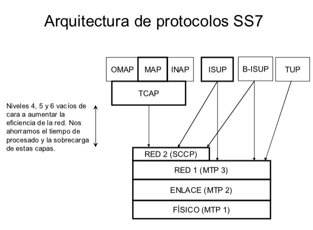 Arquitectura y Señalizacion SS7 Aplicada a la Red Telefonica ...