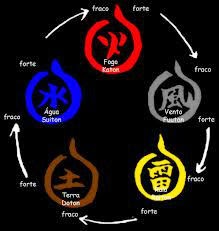 Mundo Naruto Sennin: : Chakra, conceito básico, Kekkei Genkai ...