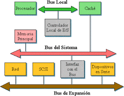 ARQUITECTURA DE COMPUTADORAS: BUSES