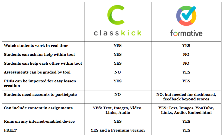 A Lever and a Place to Stand: Classkick or Formative: Which Should I Use?