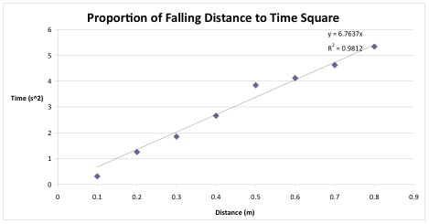 Jake's AP Physics Blog: Proving Galileo's Time-Squared Law