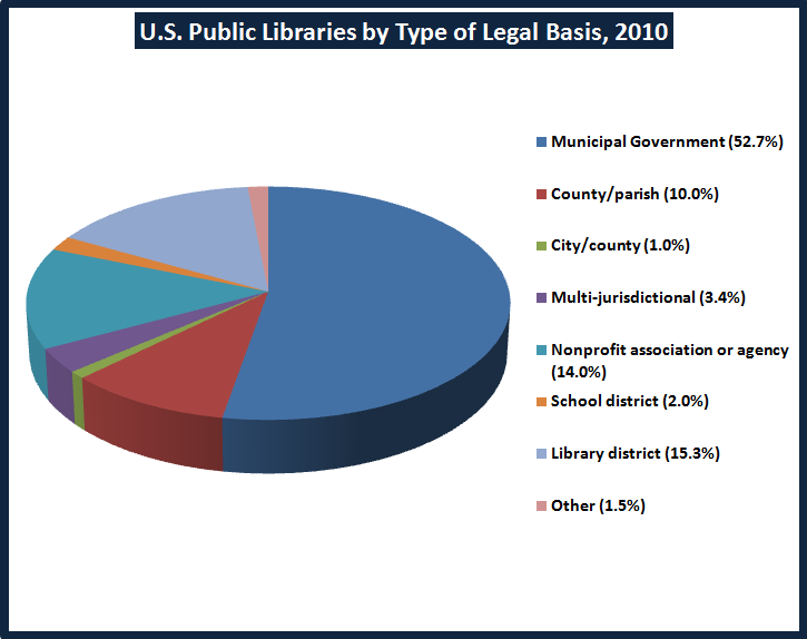 Retiring Guy's Digest: IMLS Public Libraries in the United States ...