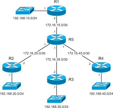 Conociendo Dynamic Multipoint VPN (DMVPN) - Cisco Community