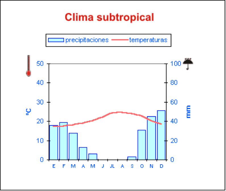 5ºC Quiere Aprender: Clima Subtropical