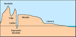 la wiki: Tipos de Relieves
