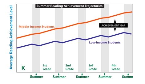Learning In Afterschool & Summer Blog: Summer Learning Meets The LIAS ...