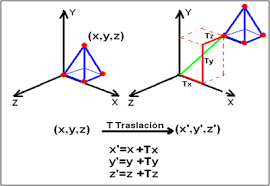Conceptos de: graficación en 2D, transformación bidimensional, traslación, escalación, rotación ...
