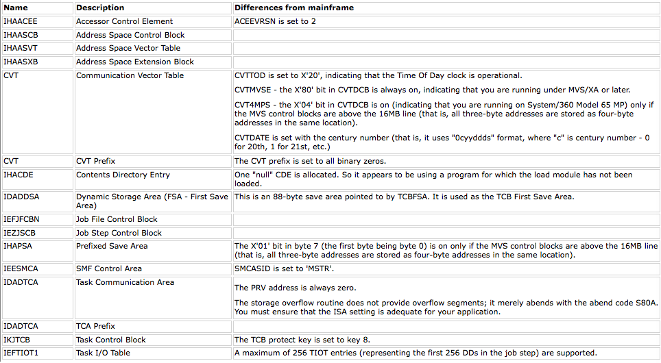 WLPF390: COBOL access to MVS Control Blocks