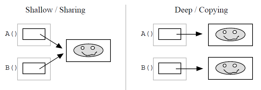 Programming Tutorial Shallow Copy And Deep Copy