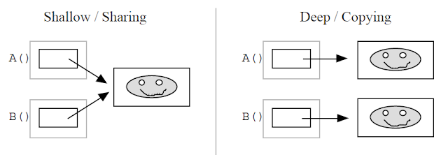 Programming Tutorial: Shallow copy and Deep copy