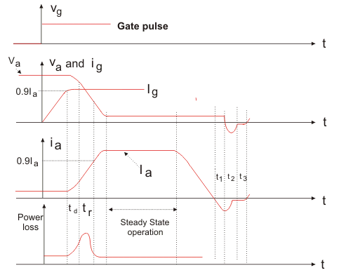 Switching or ON OFF Characteristics of SCR & Turn ON Turn OFF Time - LEKULE