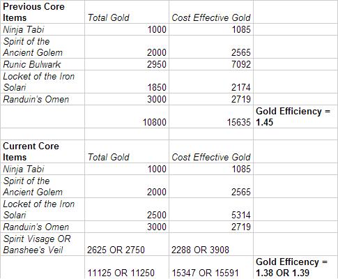 ChaiPod LoL Blog : Junglers, Gold, and Cost Efficiency