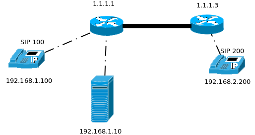 Путь к дзен: MikroTik SIP Helper и зависшие регистрации