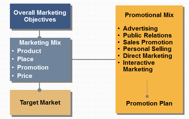 Integrated Marketing Communication - Group N