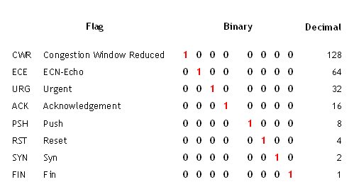 Information Security Diary: Netflow records - TCP flags explained