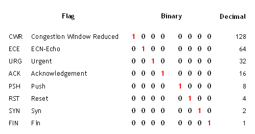 Information Security Diary: Netflow records - TCP flags explained