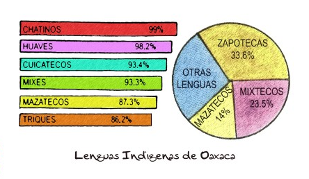 Lengua indigena:mixteco