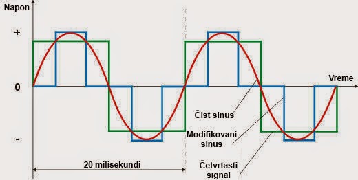 Solarna energija: Kako rade invertori