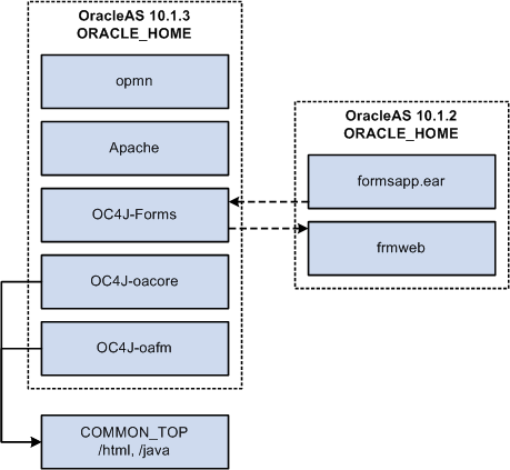 Oracle Application Techno Functional : Oracle R12 E-Business Suite Architecture