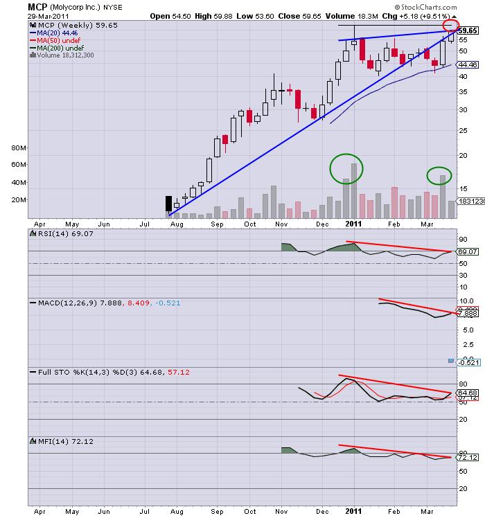 The Keystone Speculator™: MCP Molycorp Weekly Chart Rare Earths Overbot ...