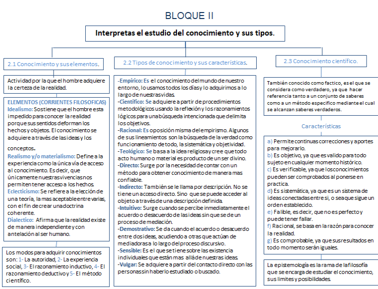 Mapa Conceptual Bloque 2