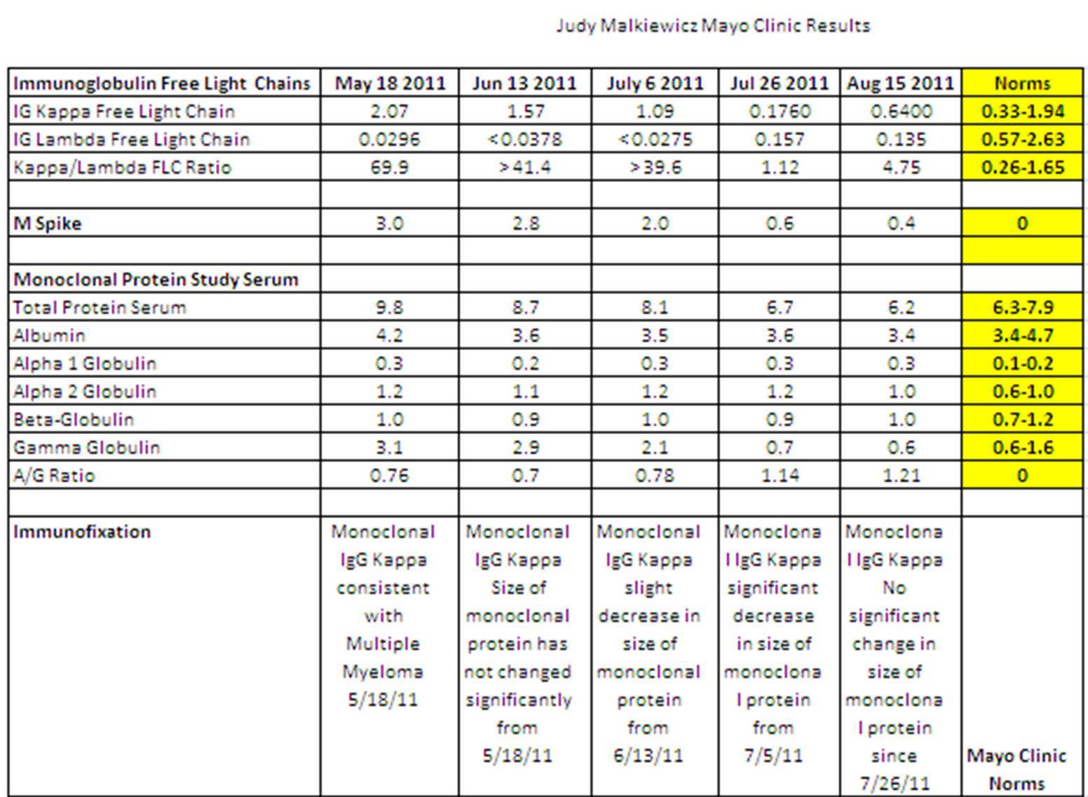 jm's Adventure with Multiple Myeloma: Free Light Chains ...