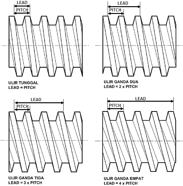 Jenis Ulir dan Fungsi Ulir