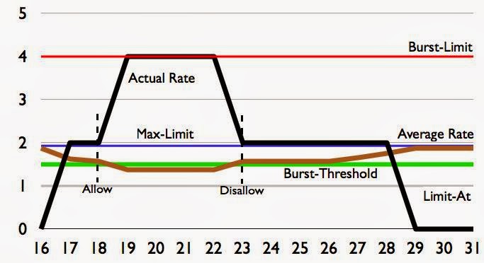 Cara Menghitung dan Menggunakan Burst pada Simple Queue Mikrotik ...
