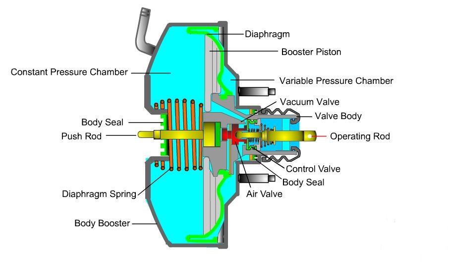 Cara Kerja Booster Rem - Perumperindo.co.id