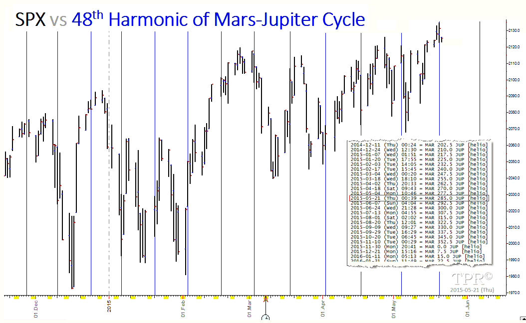 Time Price Research: SPX vs 48th Harmonic of Mars-Jupiter Cycle ...