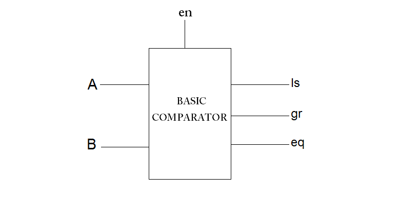 Discover Vhdl Basics And Digital Designing Using Vhdl Statements One Bit Comparator Vhdl Code 4392