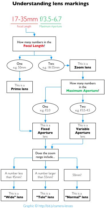 Shutter and Eye: Understanding Lens Markings